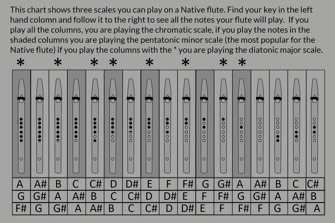 Fingering Charts for the Native American Style Flute – Stellar Flutes