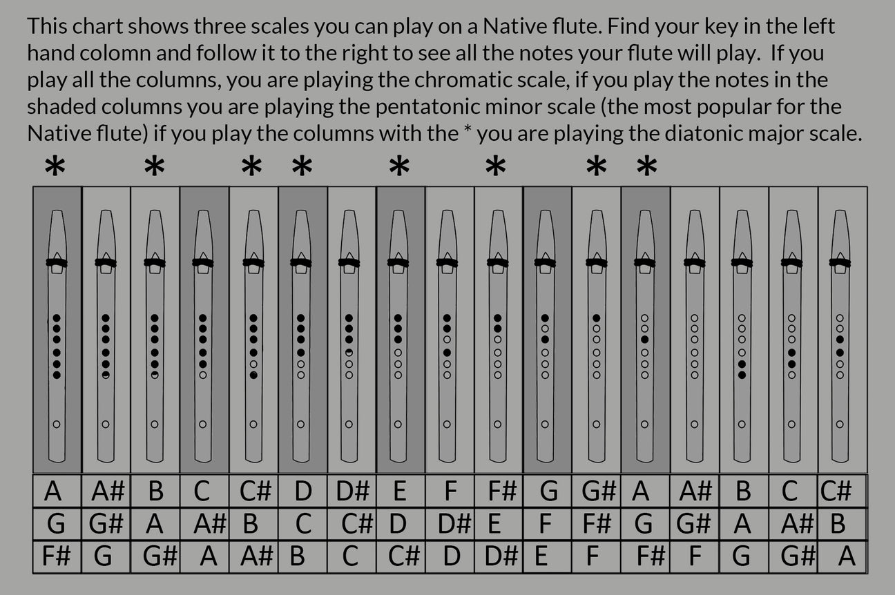 Fingering Charts for the Native American Style Flute – Stellar Flutes
