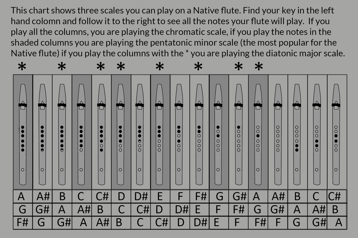 Fingering Charts for the Native American Style Flute – Stellar Flutes