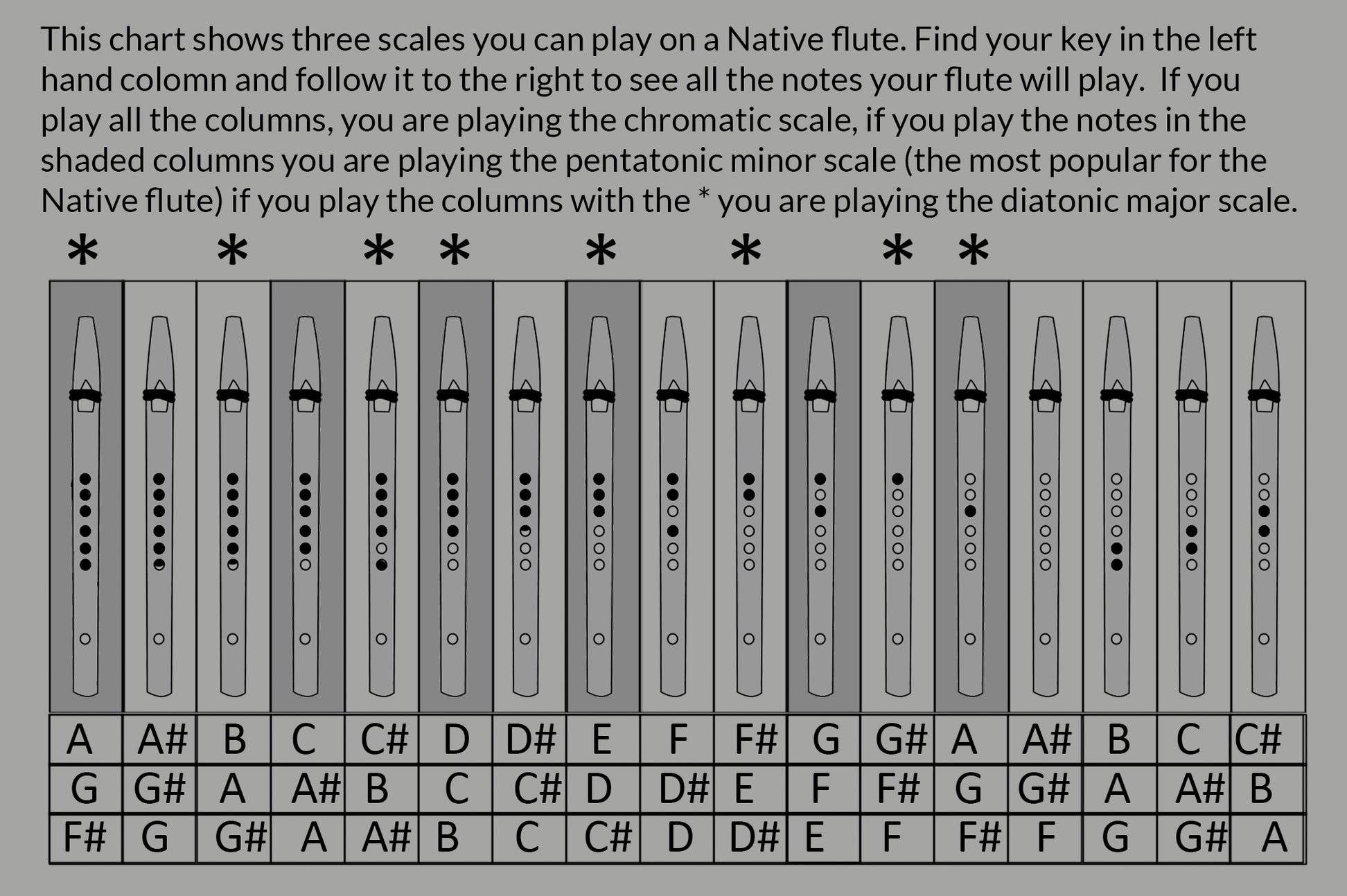 Fingering Charts for the Native American Style Flute – Stellar Flutes