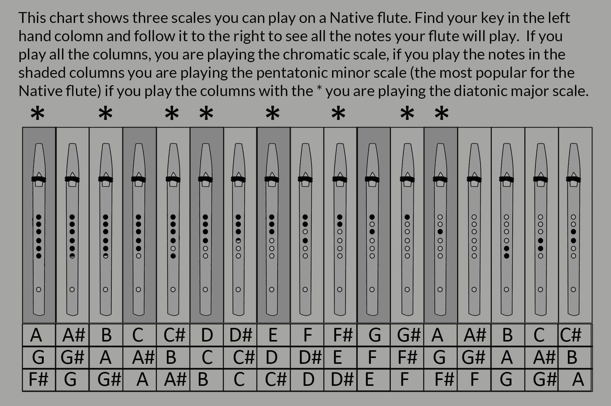 Fingering Charts for the Native American Style Flute – Stellar Flutes