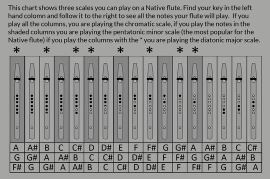 Fingering Charts for the Native American Style Flute – Stellar Flutes