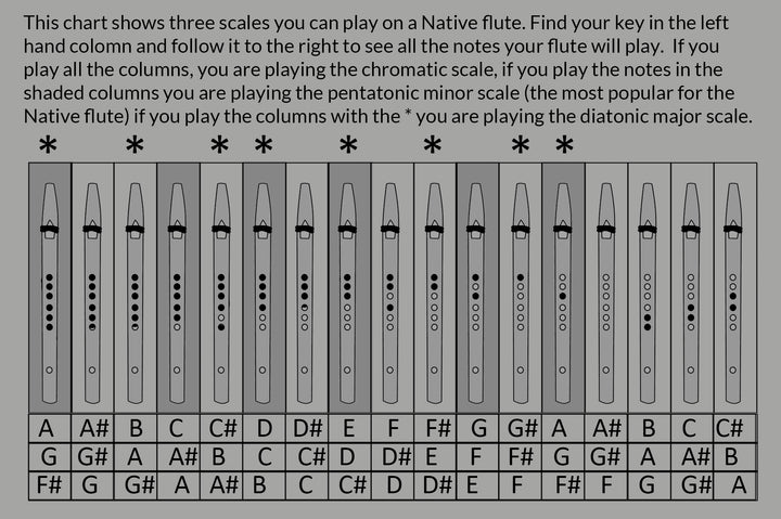 Fingering Charts for the Native American Style Flute – Stellar Flutes